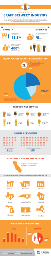[Infographic] Industry Reports: Craft Breweries - Guidant