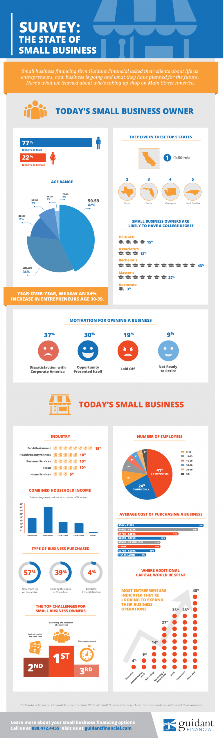 [Infographic] An Overview of 2017 Small Business Trends - Guidant