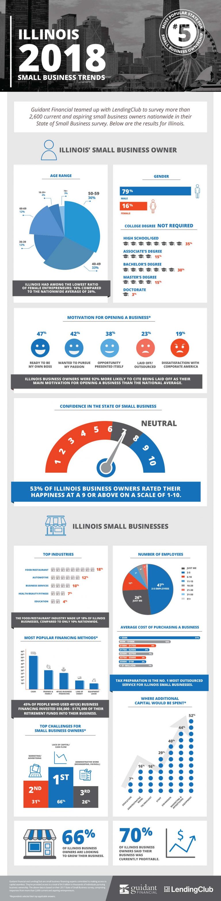 [Infographic] Illinois Business Trends - Guidant