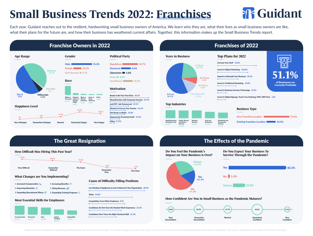 2022 Small Business Franchise Trends - Guidant